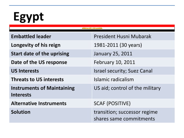 The Arab Spring | PPTX | Islam | Religion & Spirituality