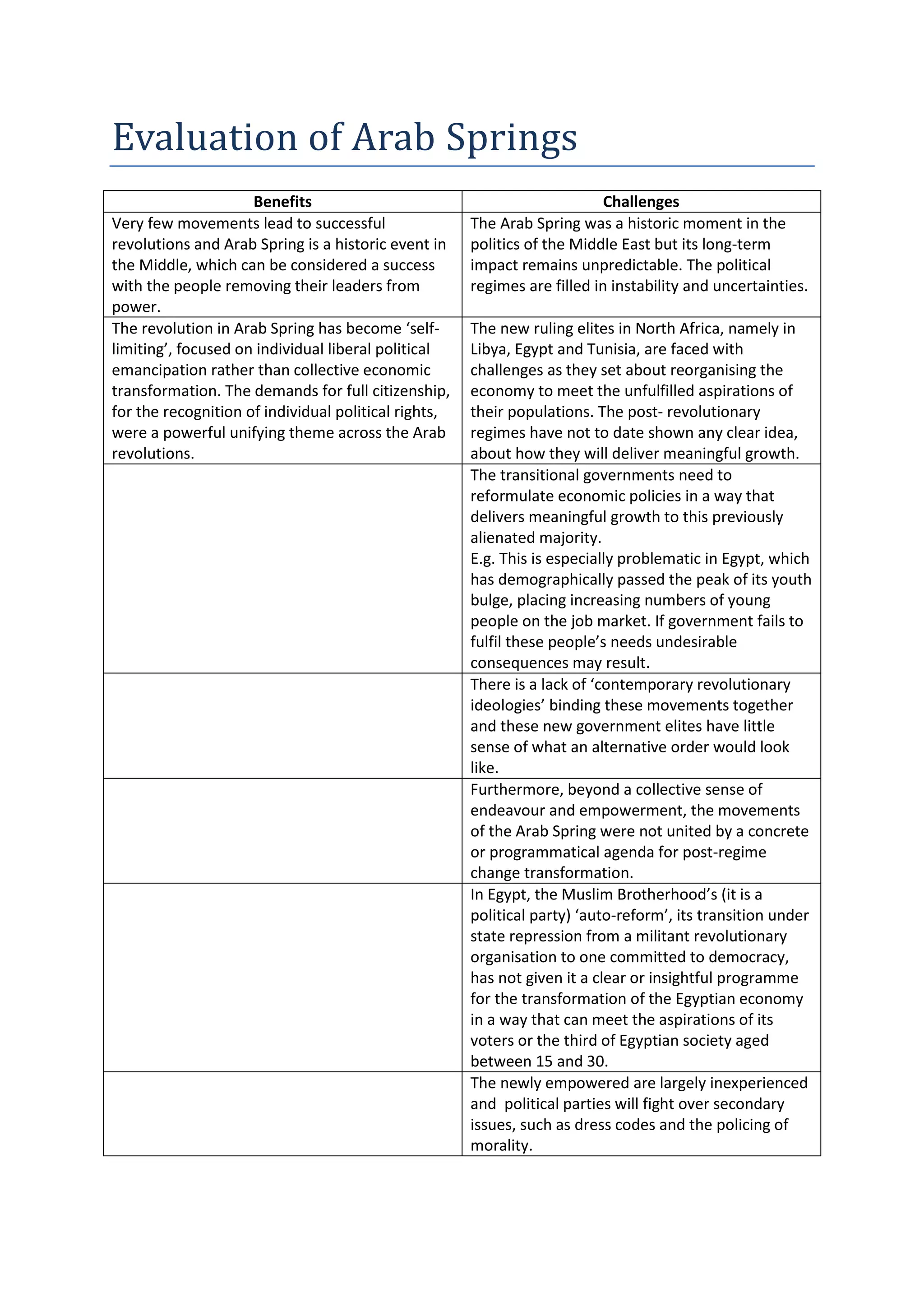 The Arab Springs | DOCX | Islam | Religion & Spirituality