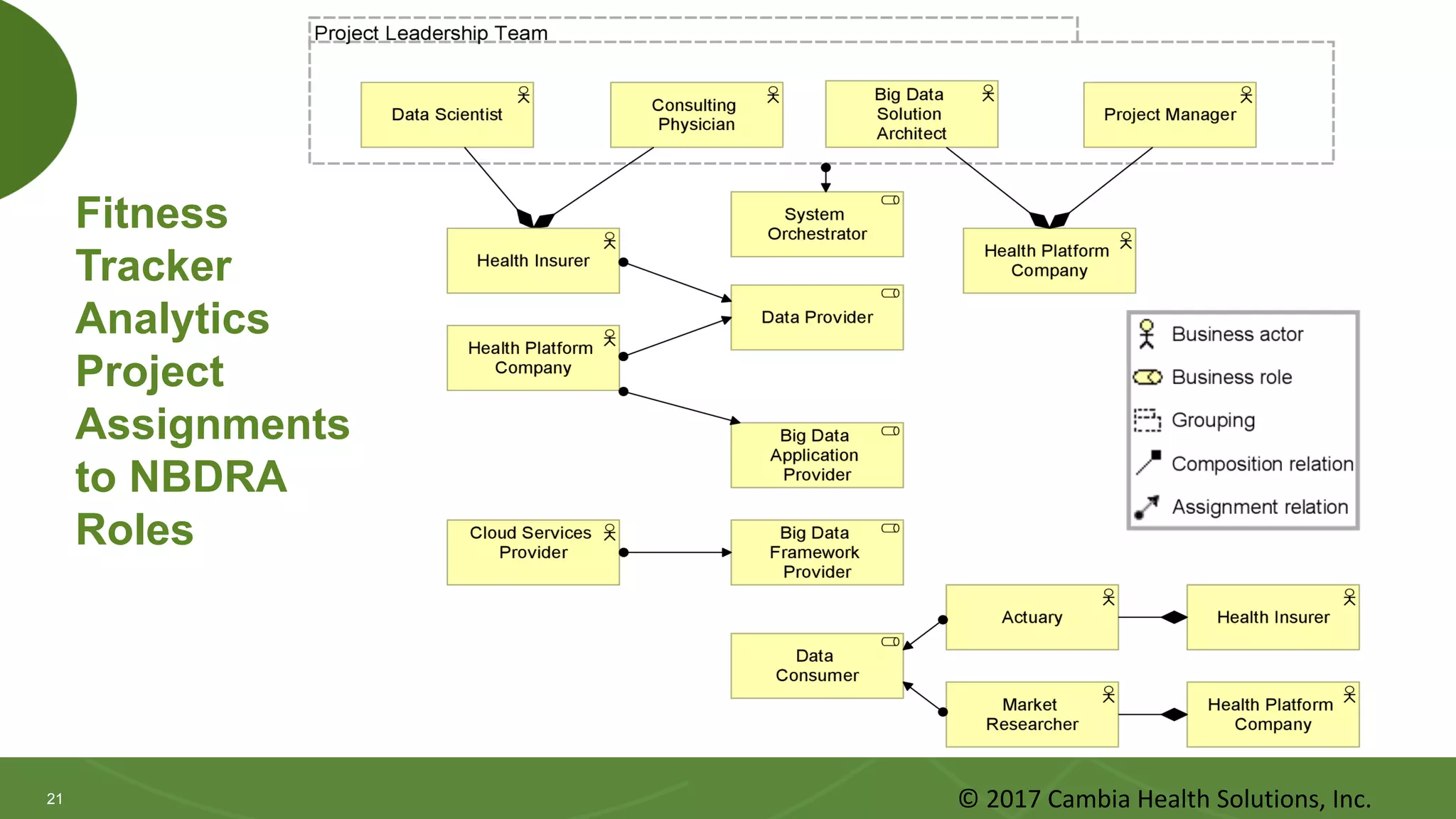 The ArchiMate Language for Enterprise and Solution Architecture | PPT ...