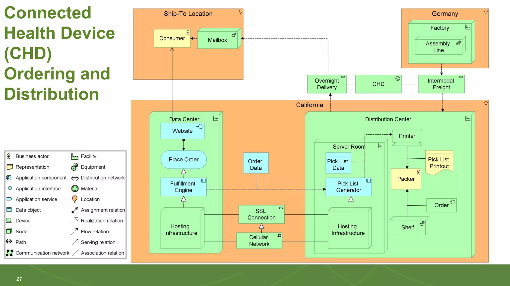The ArchiMate Language for Enterprise and Solution Architecture | PPT ...