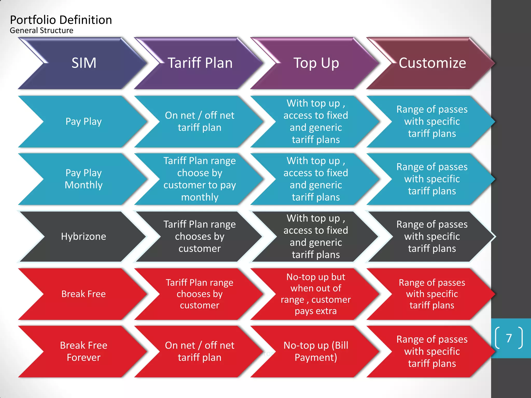 Telecom consumer plans :1-The architecture | PPT