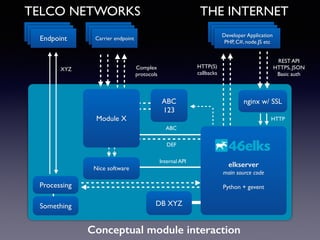 The Architecture of an API Platform | PDF