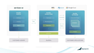 The architecture of SkySQL | PDF