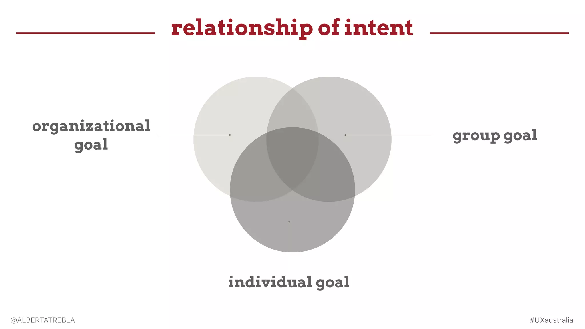 The architecture of talent (UX Australia 2017) | PPT