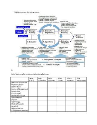 TOGAF & FEA Transitional Architecture | DOCX | Information Services ...