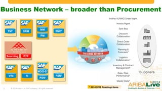 The Ariba Network – Business Collaboration Strategies | PPTX