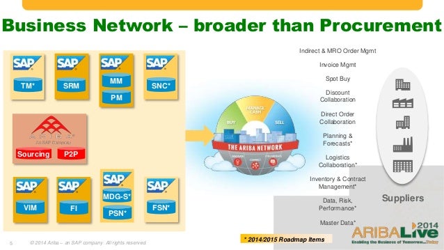 The Ariba Network – Business Collaboration Strategies