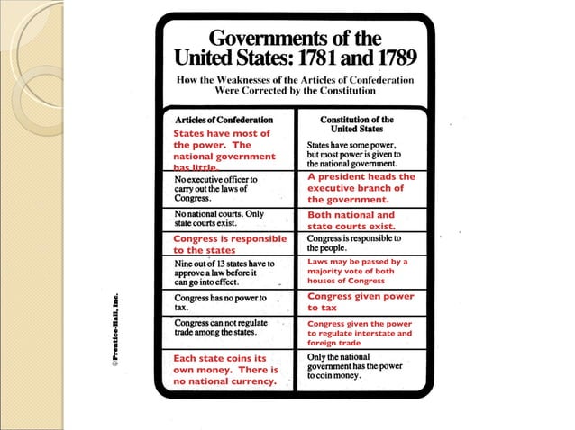 The Articles Of Confederation | PPT | Civic affairs | Politics
