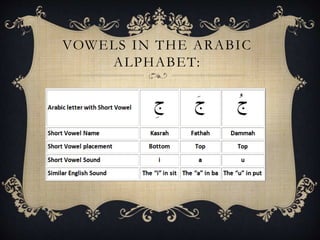 The articulation points of the arabic alphabet part1 | PPT