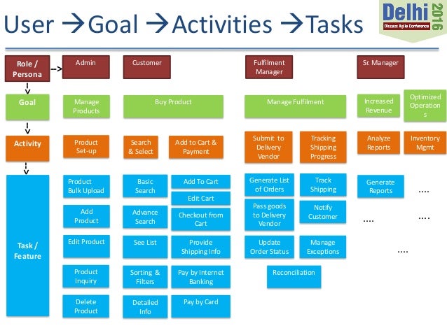 The art of agile project initiation