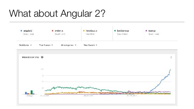 The Art of Angular in 2016 - vJUG24