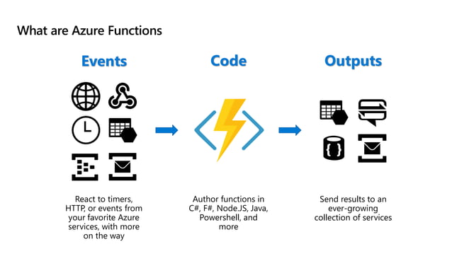 The art of Azure Functions (unit) testing and monitoring | PPT