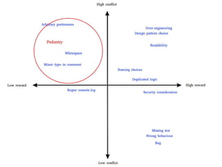 The Art of Giving and Receiving Code Reviews | ODP