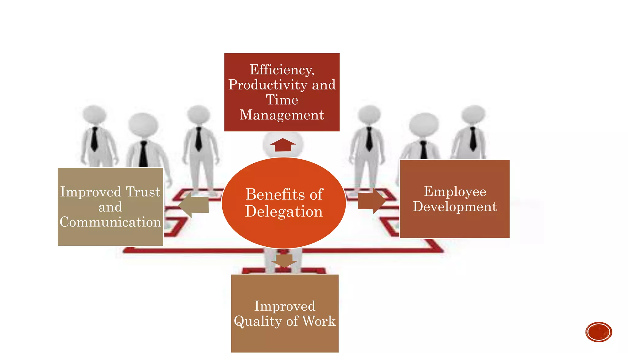 The Art of Delegation | PPTX