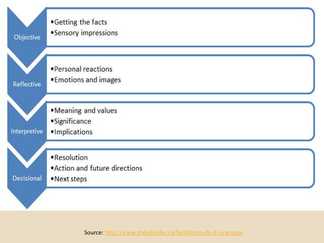 The Focused Conversation Method - ORID | PPTX