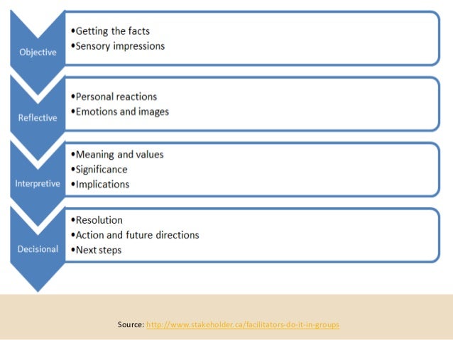 The Focused Conversation Method - ORID