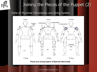 The Art Of Making Myanmar Marionette | PPT