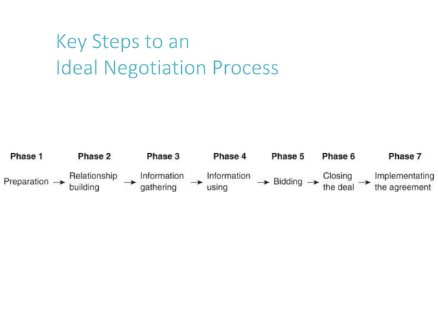 The art of negotiation | PDF