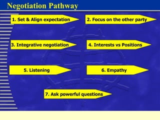 The Art of Negotiation | PPT