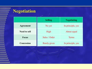 The Art of Negotiation | PPT