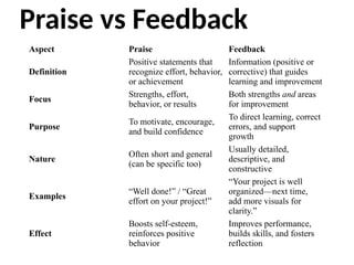 The_Art_of_Praise_and_Feedback_Designed updated.pptx