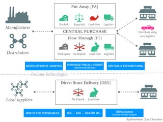The Art of Replenishment | PPT