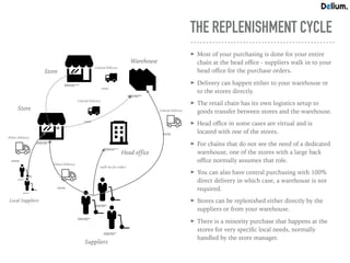 The Art of Replenishment | PPT
