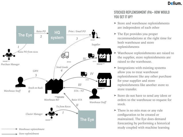 The Art of Replenishment | PPT