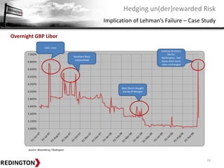 The Art of Risk Management- Hedging Un(der)rewarded Risk | PDF