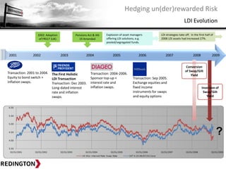 The Art of Risk Management- Hedging Un(der)rewarded Risk | PDF