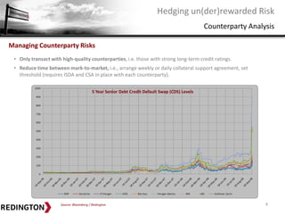 The Art of Risk Management- Hedging Un(der)rewarded Risk | PDF
