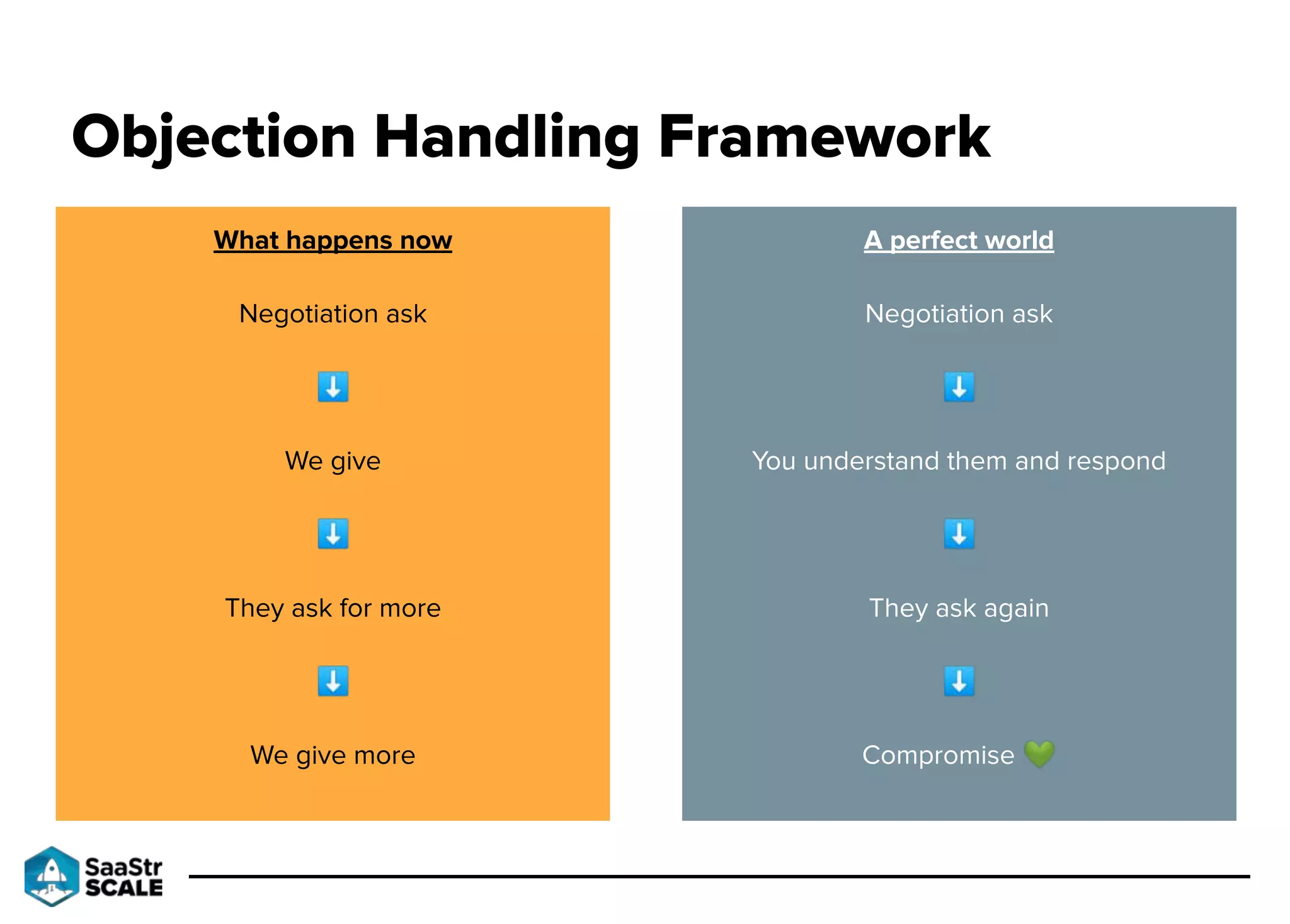 The art of saa s negotiations 3 steps to develop an objection handling ...