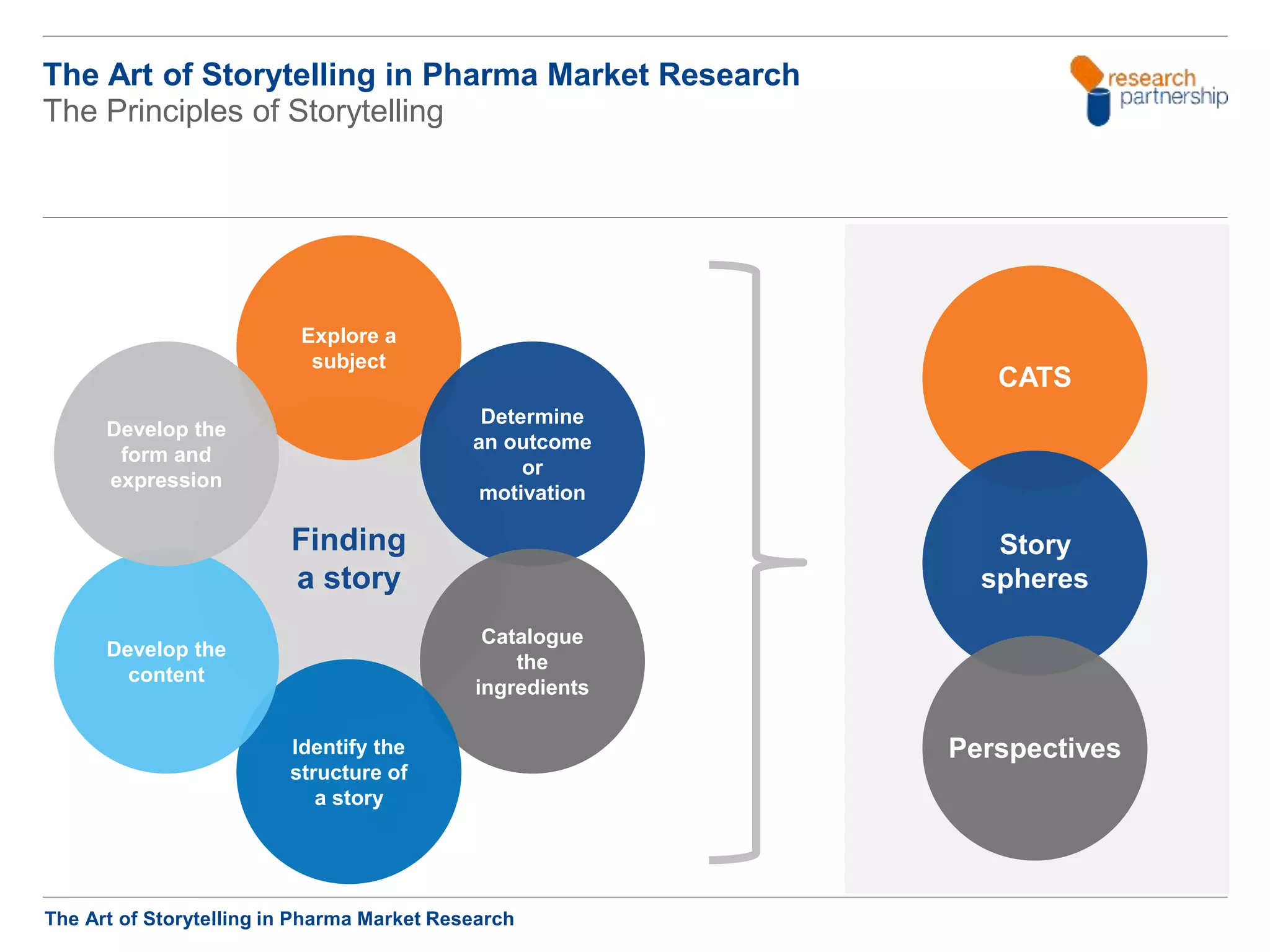 The art of storytelling in pharma market research | PPTX