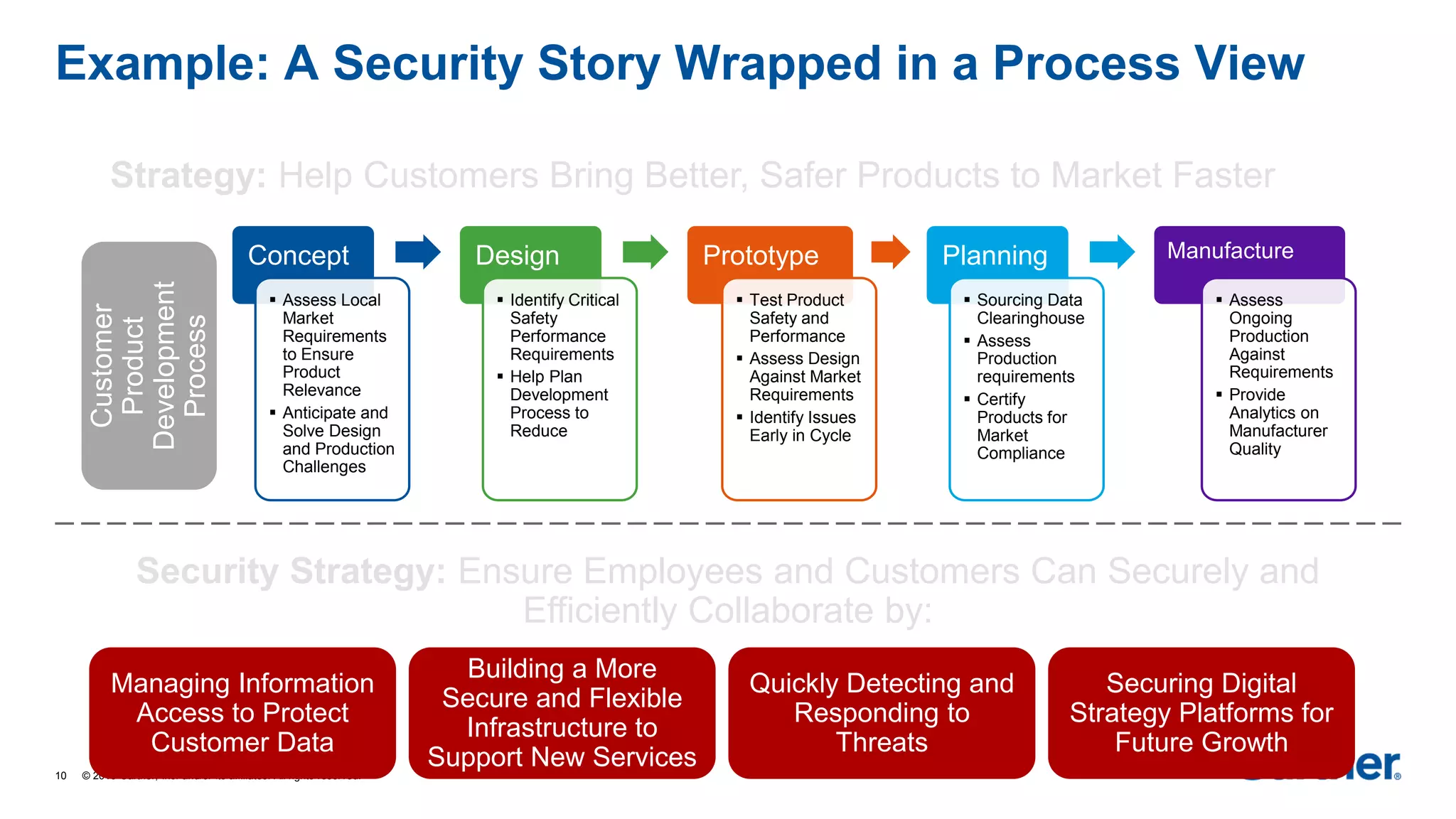 Gartner - The art of the one page strategy | PDF
