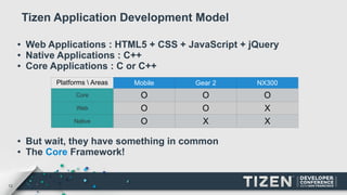 The Art of Tizen UI Theme Technology in Various Profiles | PPT