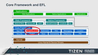 The Art of Tizen UI Theme Technology in Various Profiles | PPT