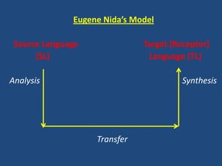 Introduction to Translation | PPT