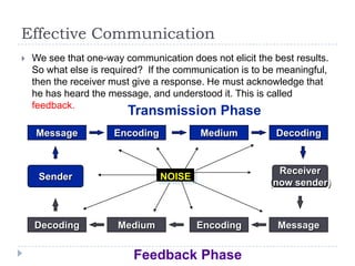 The art of verbal communication | PPTX