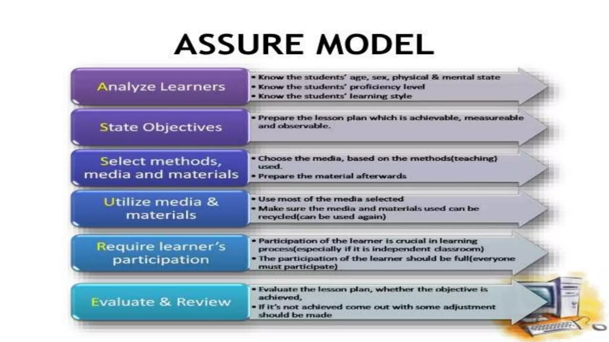 The assure model | PPTX