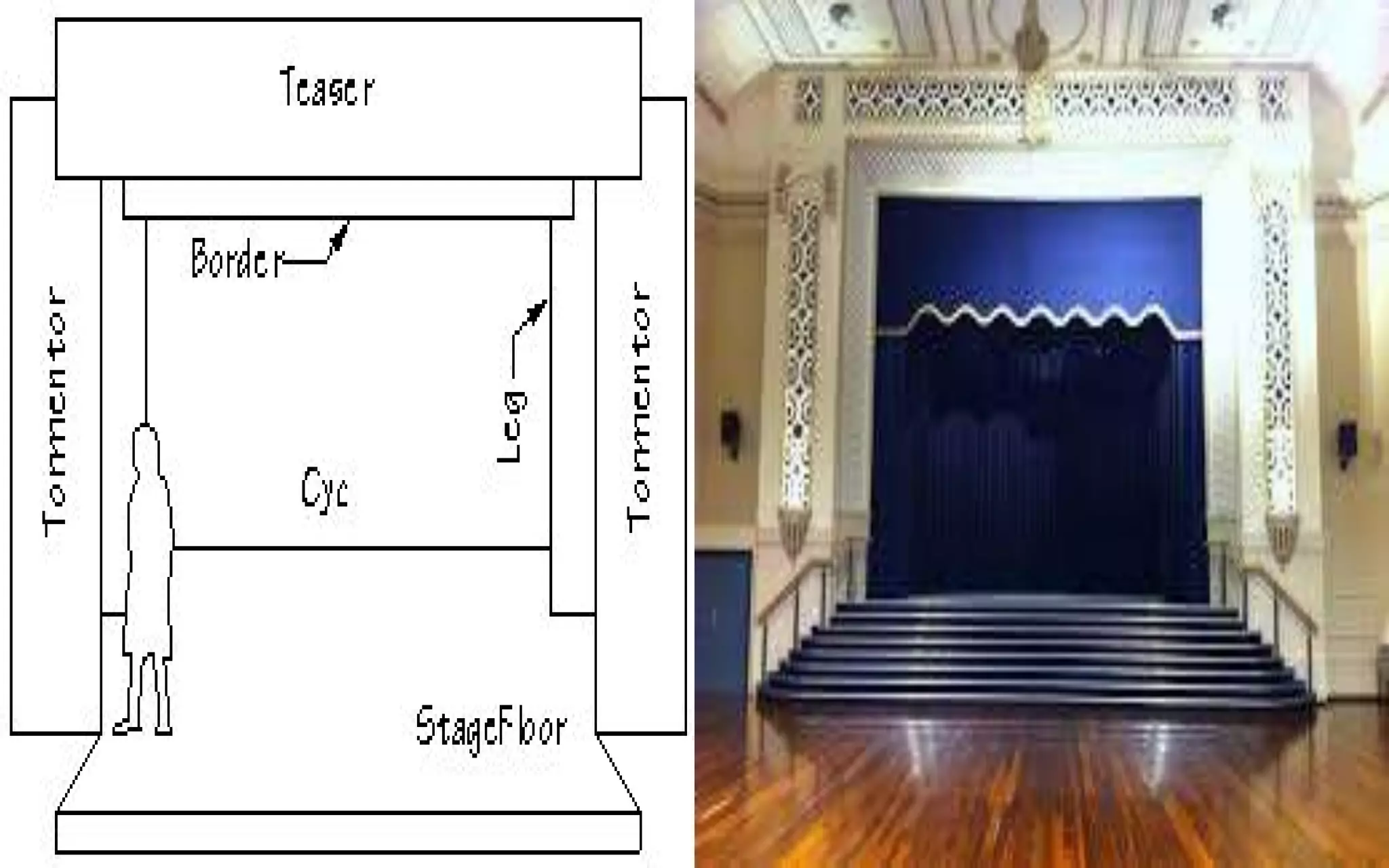 Types and components of a stage | PPTX