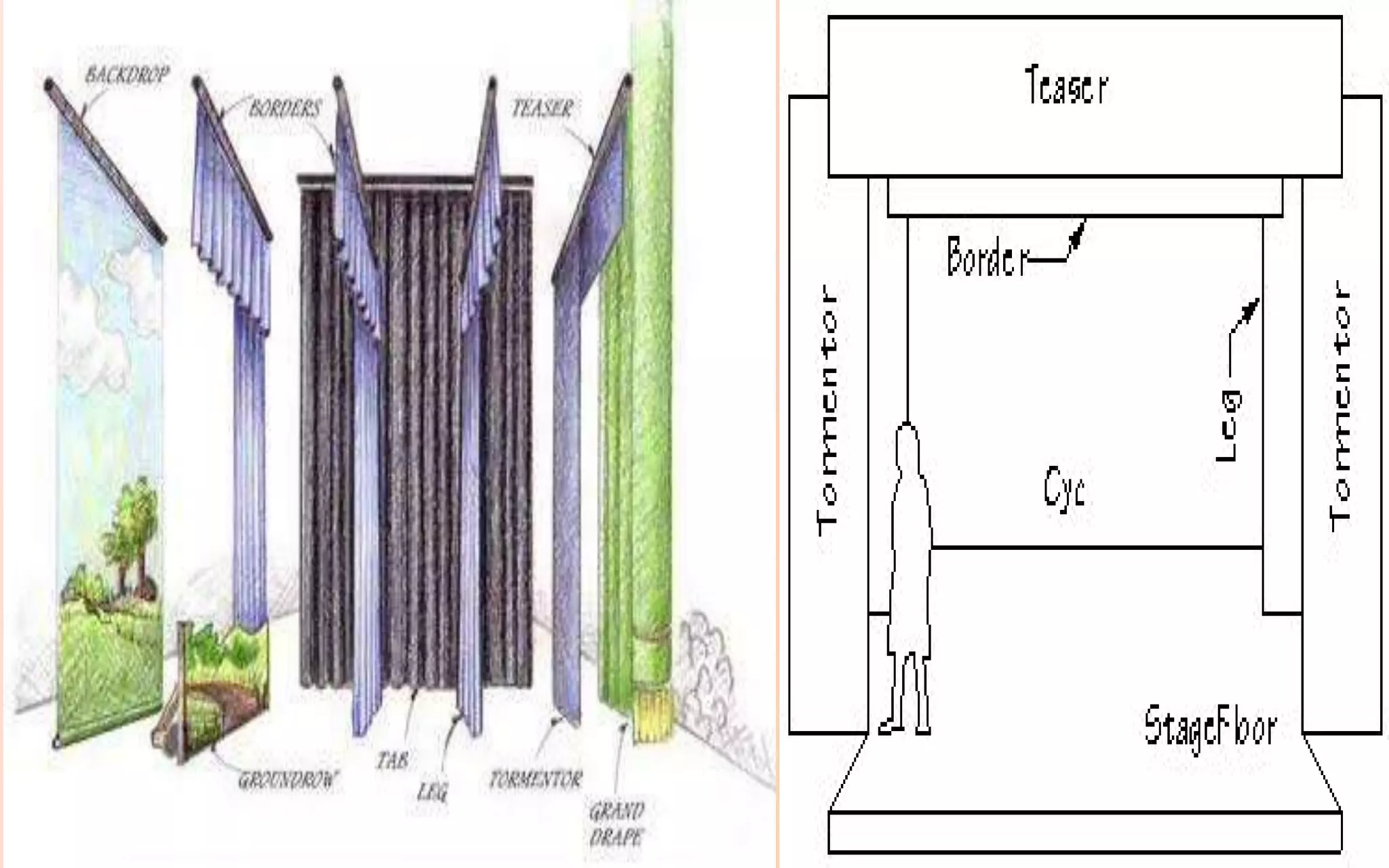 Types and components of a stage | PPTX