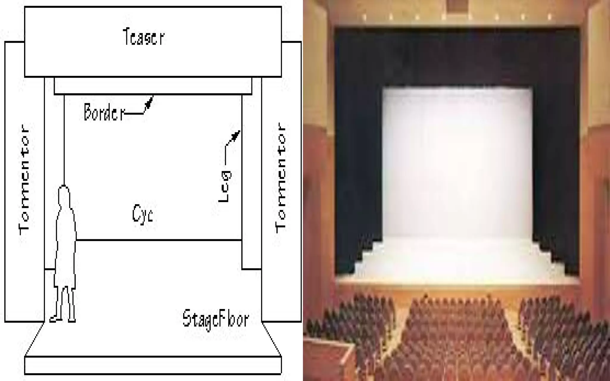 Types and components of a stage | PPTX