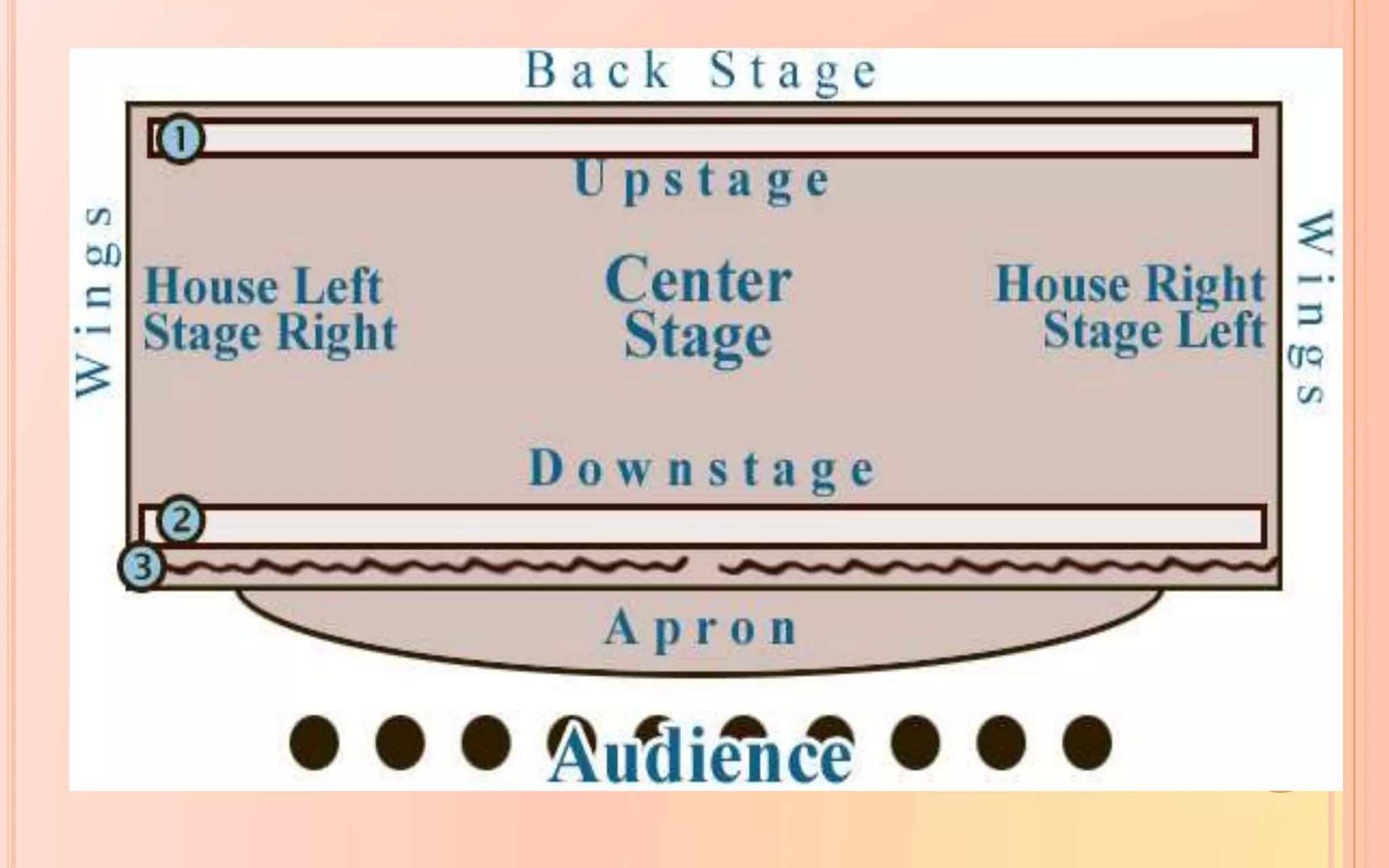 Types and components of a stage | PPTX