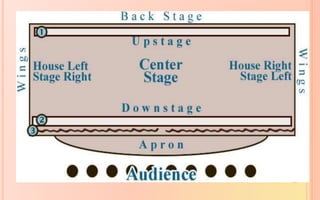 Printable Parts Of A Theatre Stage
