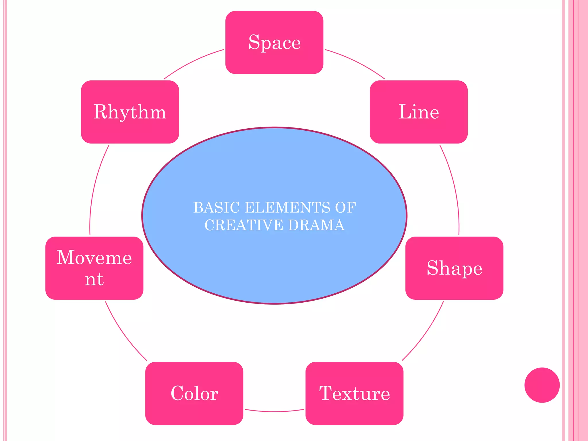 Elements of Creative Drama | PDF