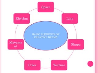 Elements of Creative Drama | PDF
