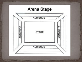 Theater stage types | PPTX