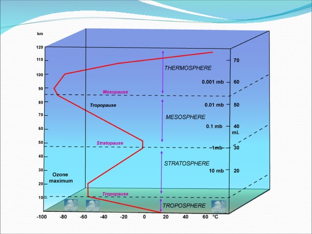The Atmosphere | PPT