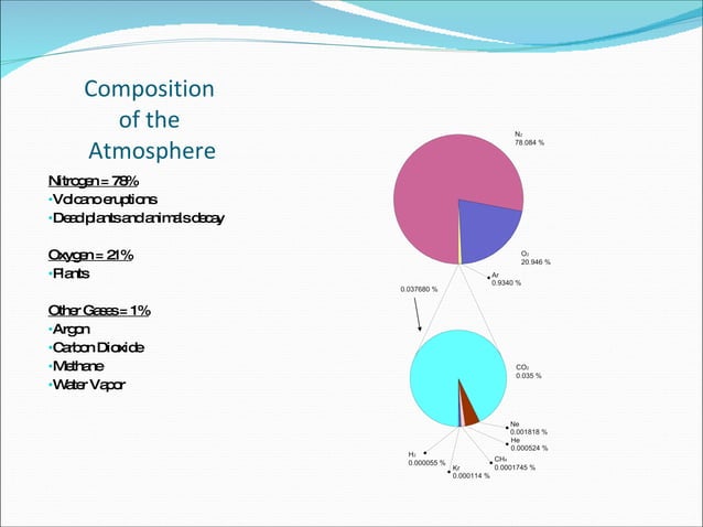 The Atmosphere | PPT