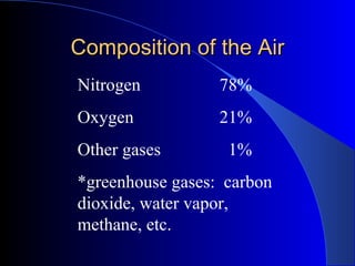 Composition Of Atmosphere Ppt